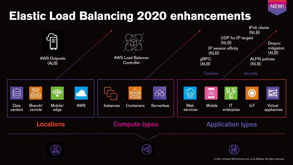 AWS re:Invent 2020 AWS networking：AWSのネットワーク関連の新機能 | FUJISOFT Technical Report