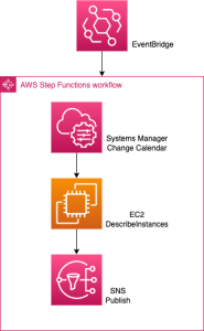 AWS Step Functionsの活用方法のご紹介 | FUJISOFT Technical Report