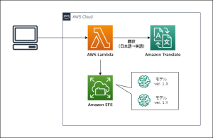 AWS Lambdaによるサーバーレス画像⽣成AIの作成⽅法 | FUJISOFT Technical Report