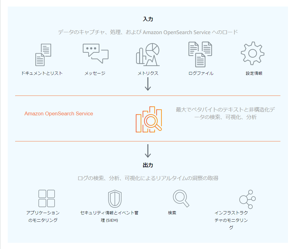 新しくリリースされた Amazon OpenSearch Serverlessでログを解析してみよう！ | FUJISOFT Technical Report