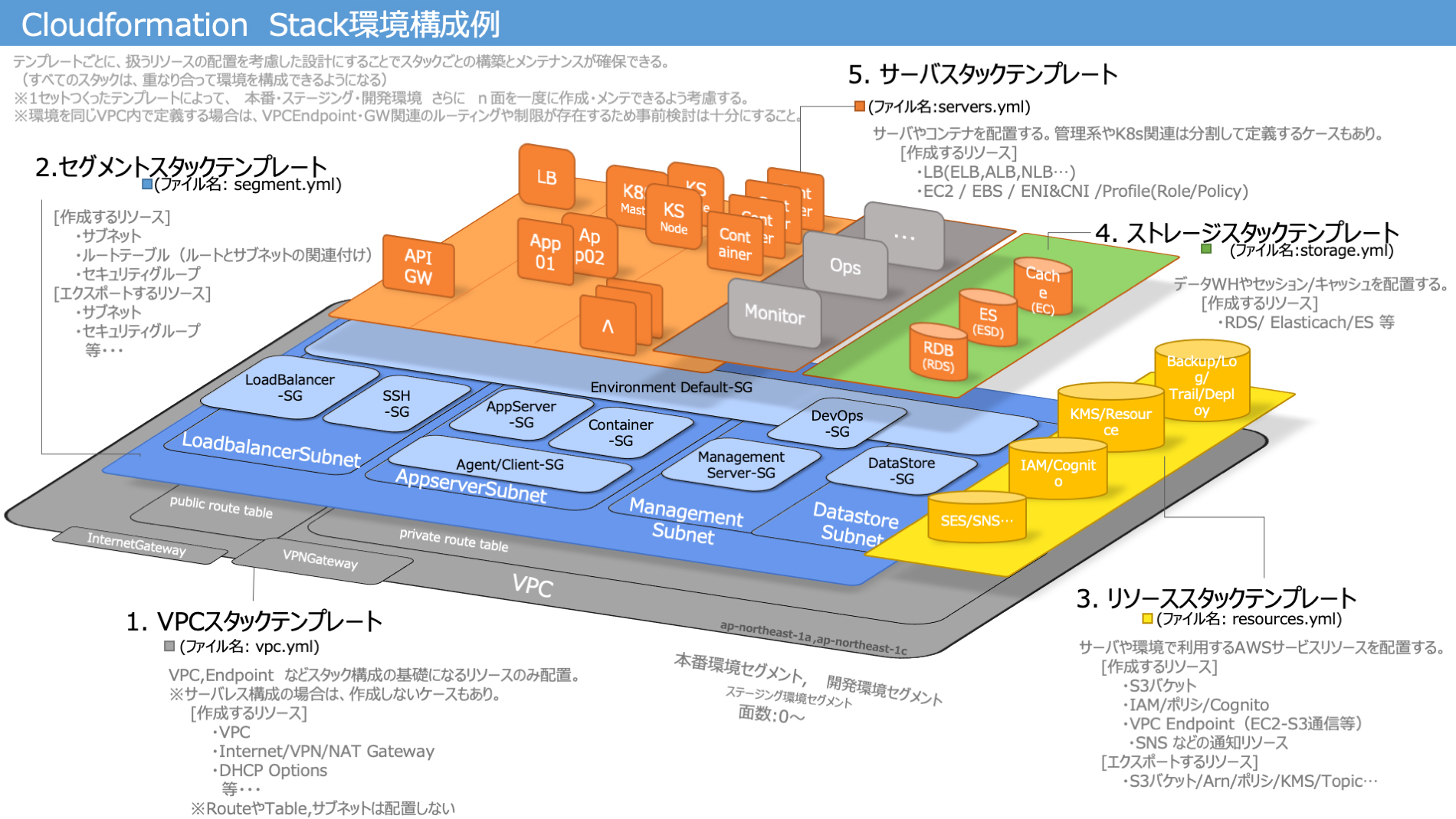 AWS CloudFormationでIaCしよう | FUJISOFT Technical Report