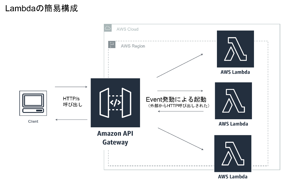 AWS Lambdaから始めるサーバレス | FUJISOFT Technical Report