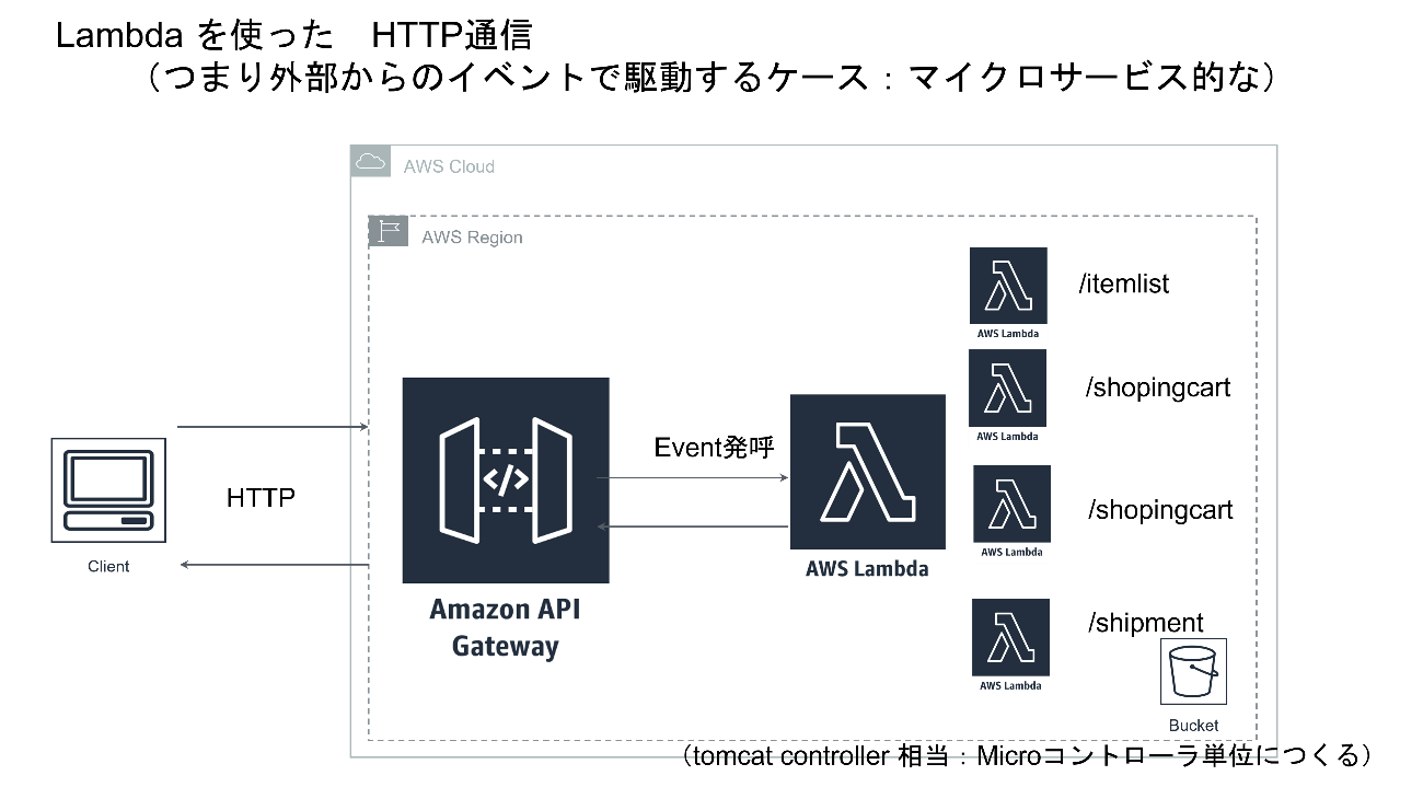 AWS Lambdaから始めるサーバレス | FUJISOFT Technical Report
