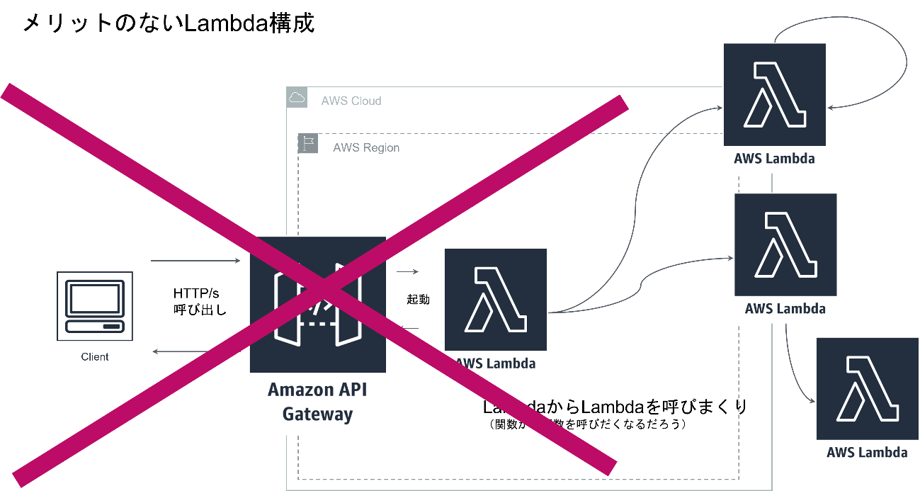 AWS Lambdaから始めるサーバレス | FUJISOFT Technical Report