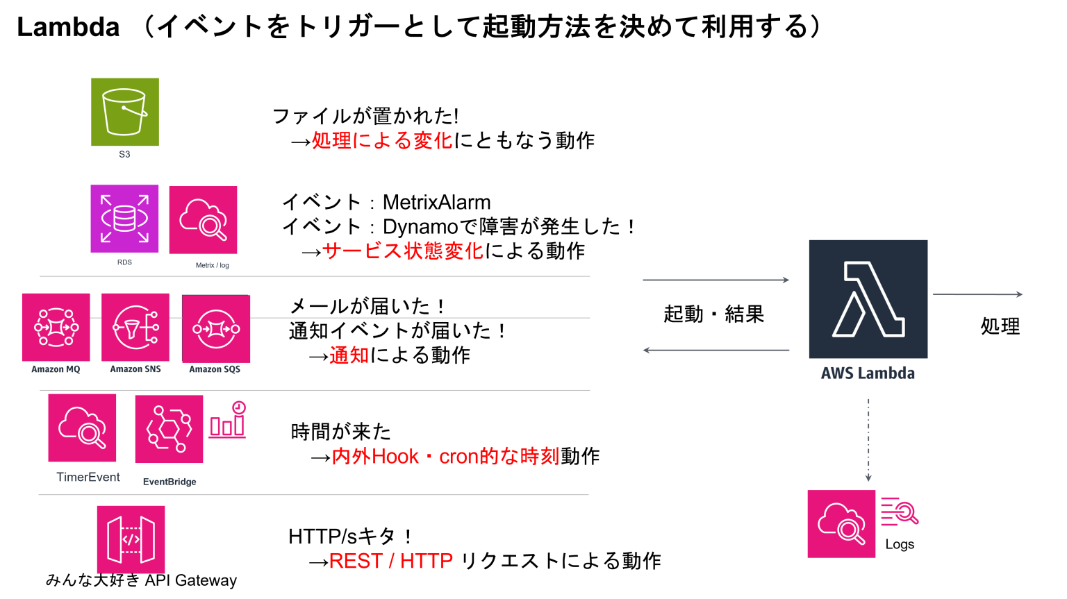 AWS Lambdaから始めるサーバレス | FUJISOFT Technical Report