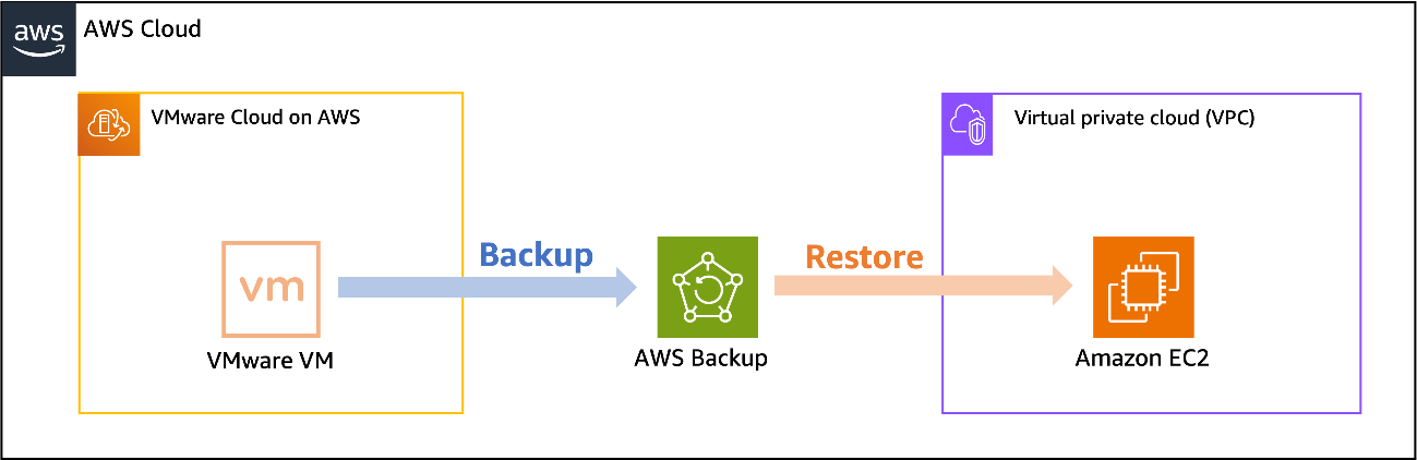 VMwareからの移行マップ（AWS編） | FUJISOFT Technical Report