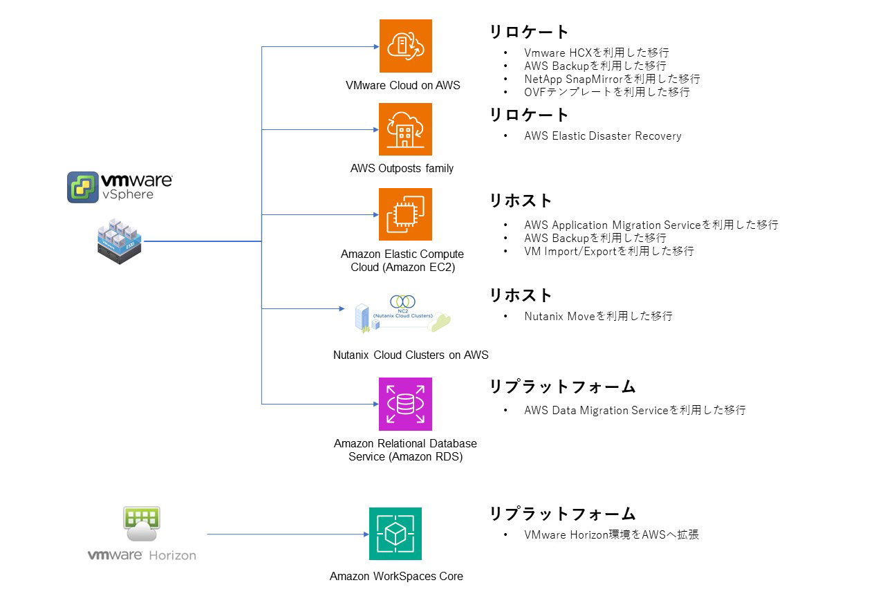 VMwareからの移行マップ（AWS編） | FUJISOFT Technical Report