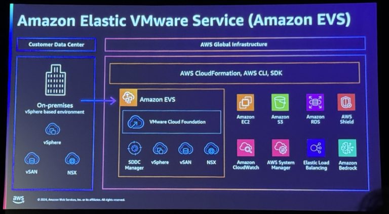 【AWS re:Invent 2024レポート】Amazon Elastic VMware Serviceとは？注目の新しいVMwareサービスのセッションに参加しました ...