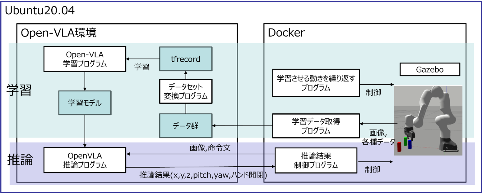 LLMによるロボット制御〈後編〉｜【検証と今後の展望】「Open-VLA」で挑む！LLMによるロボット制御の将来性とは？ | FUJISOFT ...