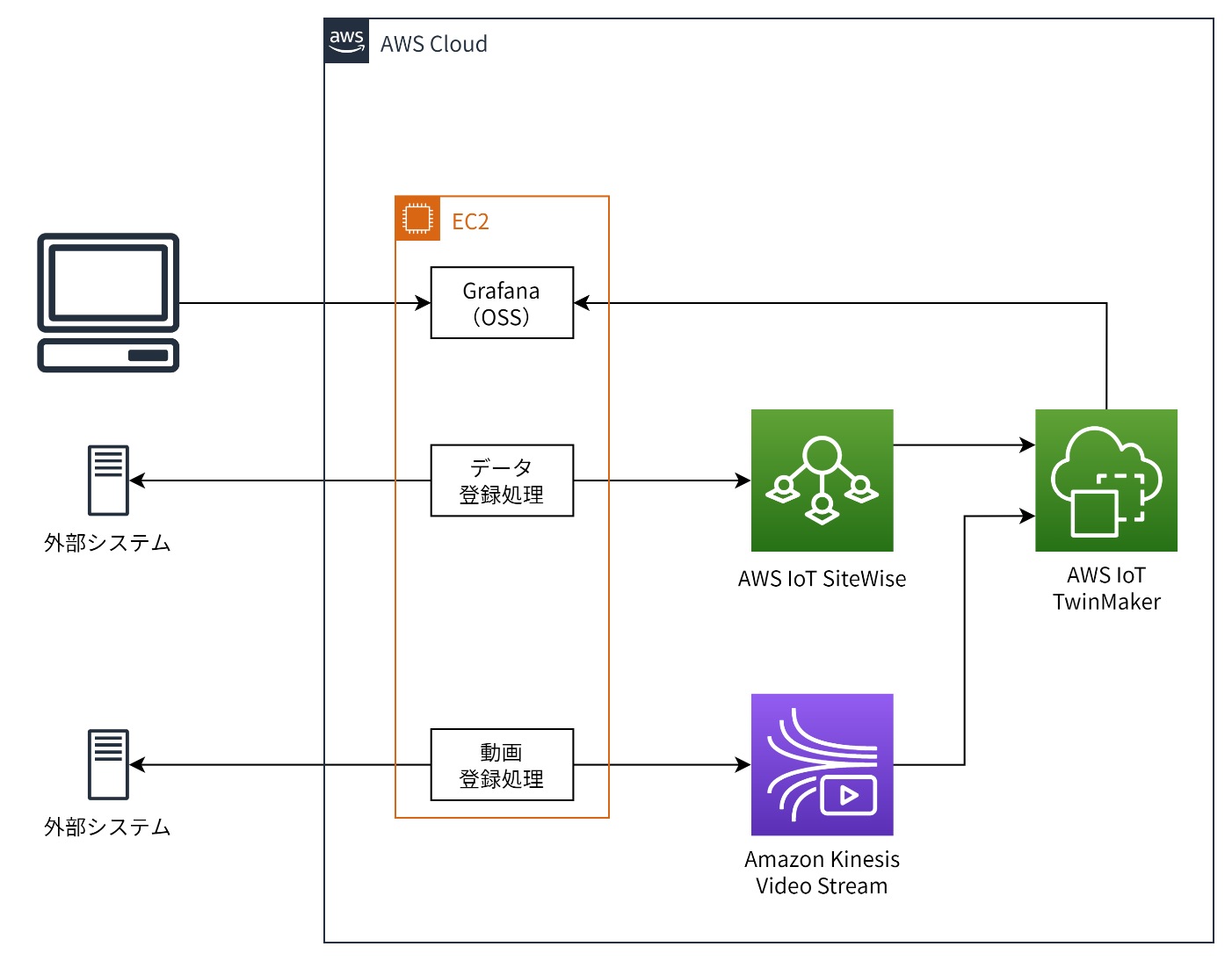 【速報：AWS re:Invent 2022レポート】IoTで実現するデジタルツインをワークショップで体験 | FUJISOFT Technical Report